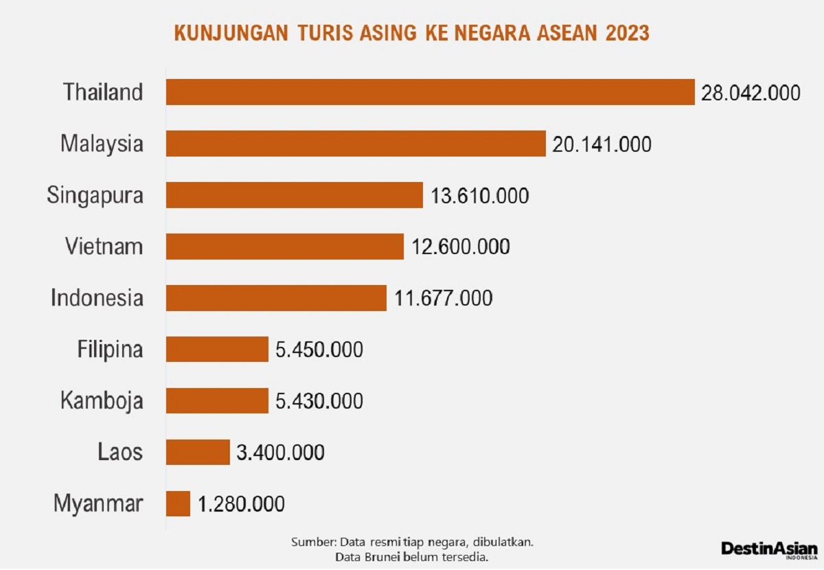 Negara ASEAN Peraih Turis Terbanyak Pasca-Pandemi - Alam.id